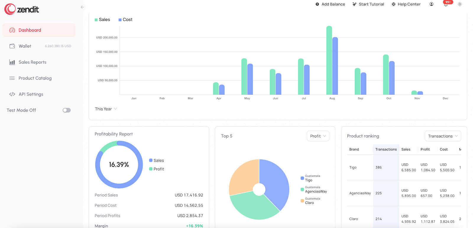 Dashboard Customization - Your zendit Dashboard