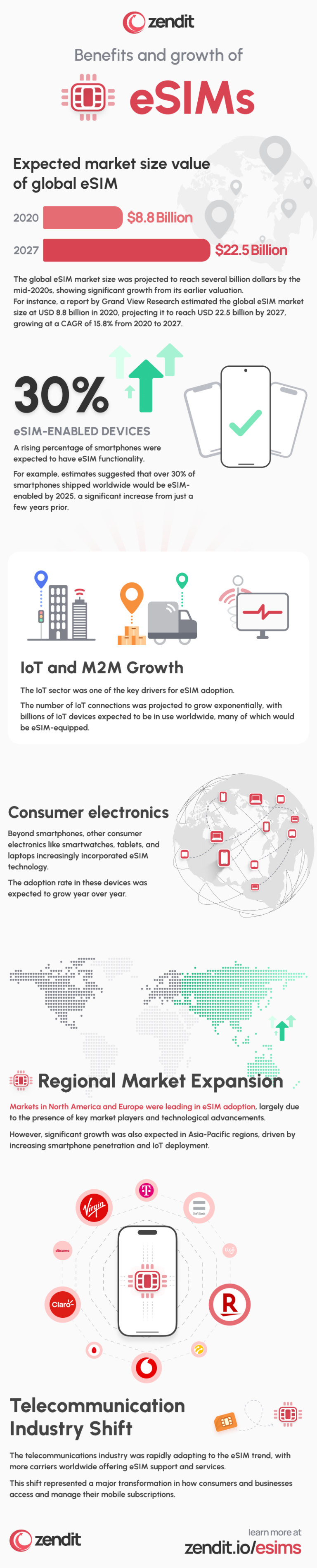 Unlocking the Potential: The Growing Impact of eSIMs on the Digital Landscape - zendit
